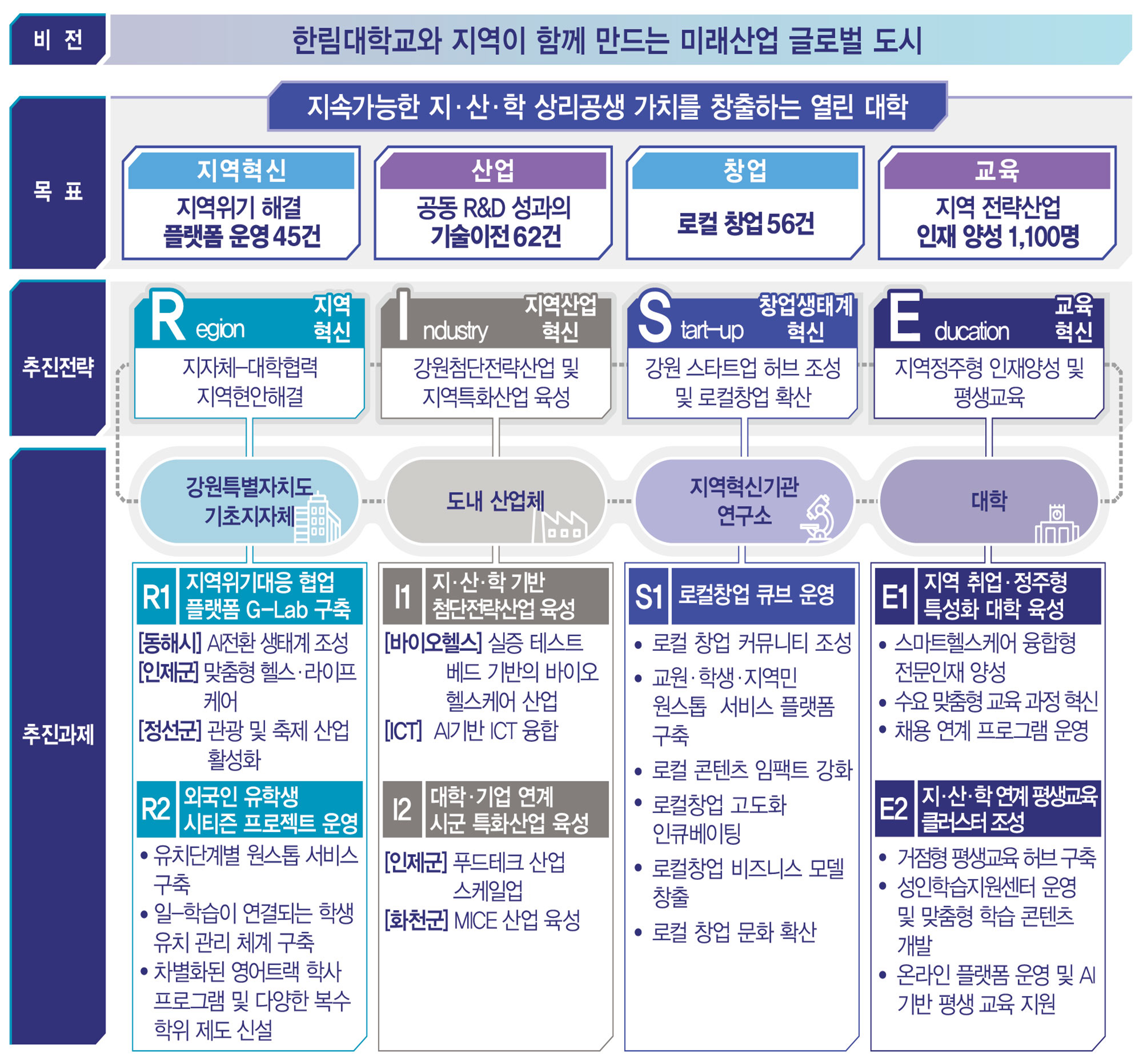 RISE 사업단 소개
